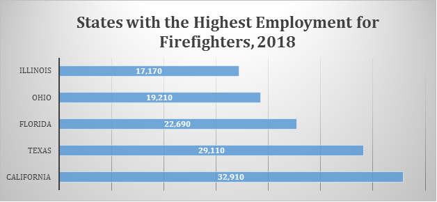 Firefighter Career in the US