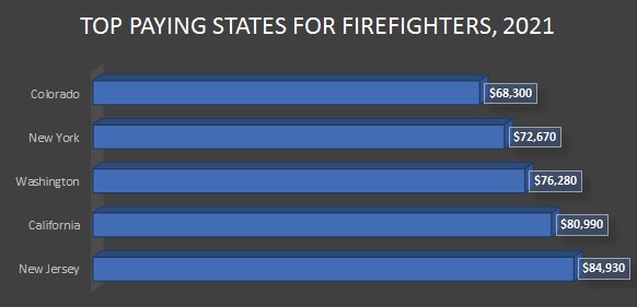 Firefighter Salary in the US